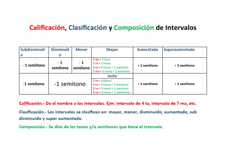 Clasificación y Composición de Intervalos | PDF