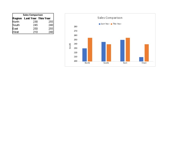 Sales Comparison: North 230 255 South 245 240 East 250 255 West 210 240 | PDF