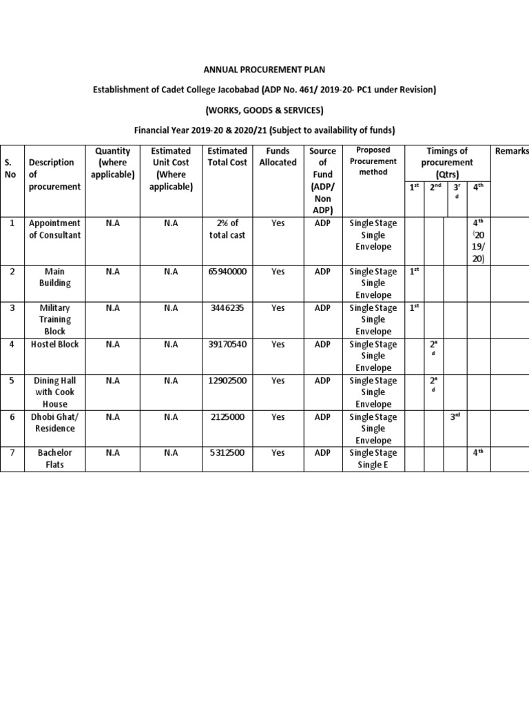 Annual Procurement Plan | PDF | Supply Chain Management | Procurement