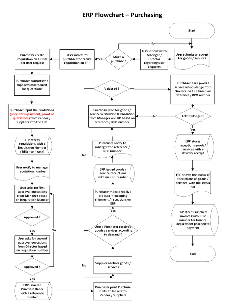 ERP Flowchart - Purchasing: (Price, Term Payment, Proof of Quotations) | PDF | Service ...