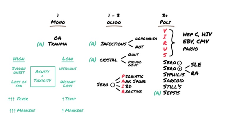 Approach-To-Joint-Pain Card | PDF