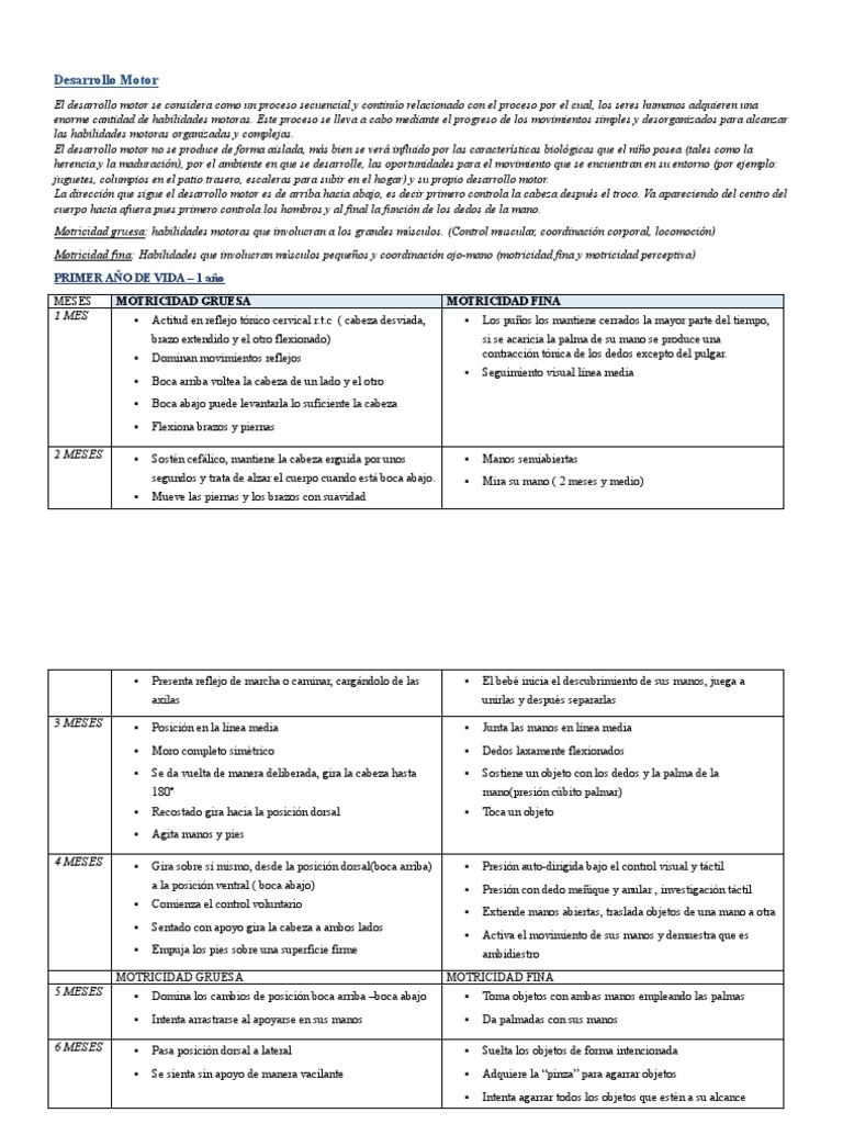 Cuadro Imprimible De Hitos Del Desarrollo Indicadores Del Desarrollo