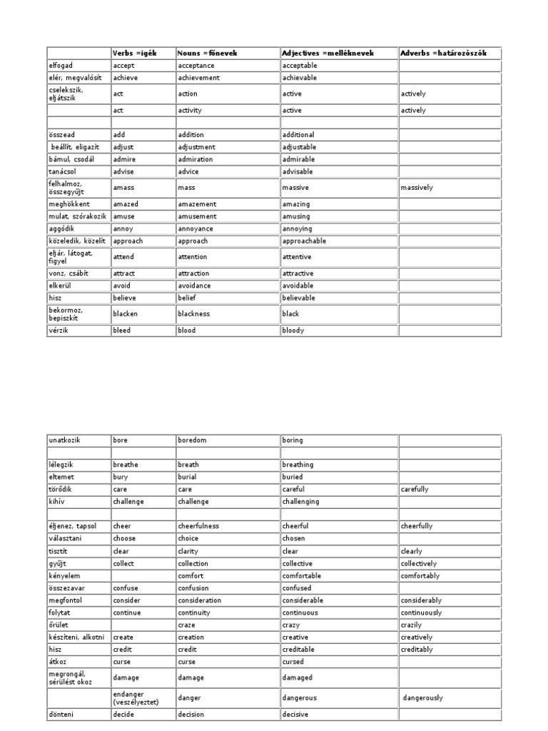 WORD FORMATION LIST and Rules | PDF