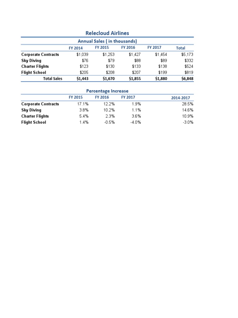 Relecloud Airlines: Annual Sales (In Thousands) | PDF | Aviation ...