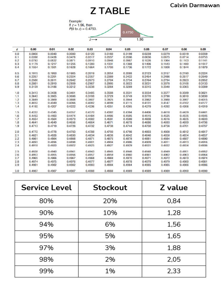 Z Table For Operation Management | PDF