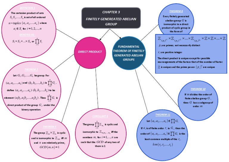 Mind Map Chapter 3 NEW | PDF | Group (Mathematics) | Group Theory