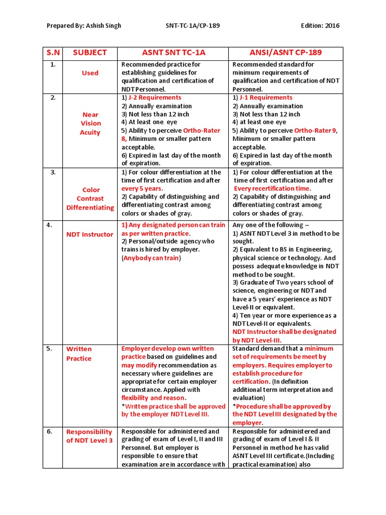 Snt Tc 1A Qualification Requirements – DXKDD
