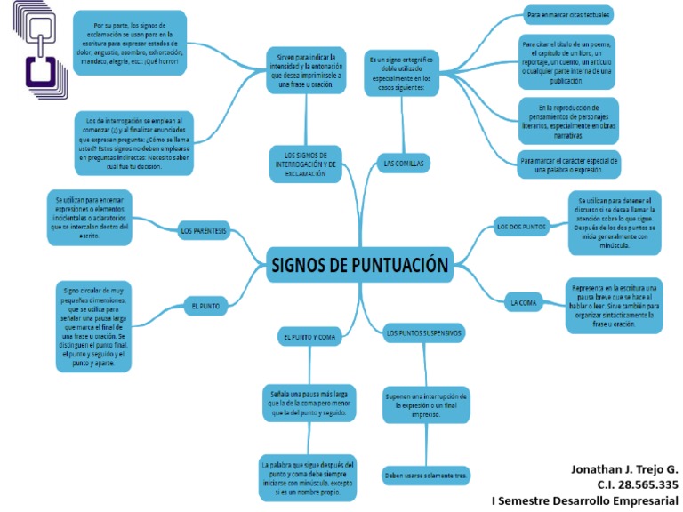 Mapa Mental Signos de Puntuación | PDF