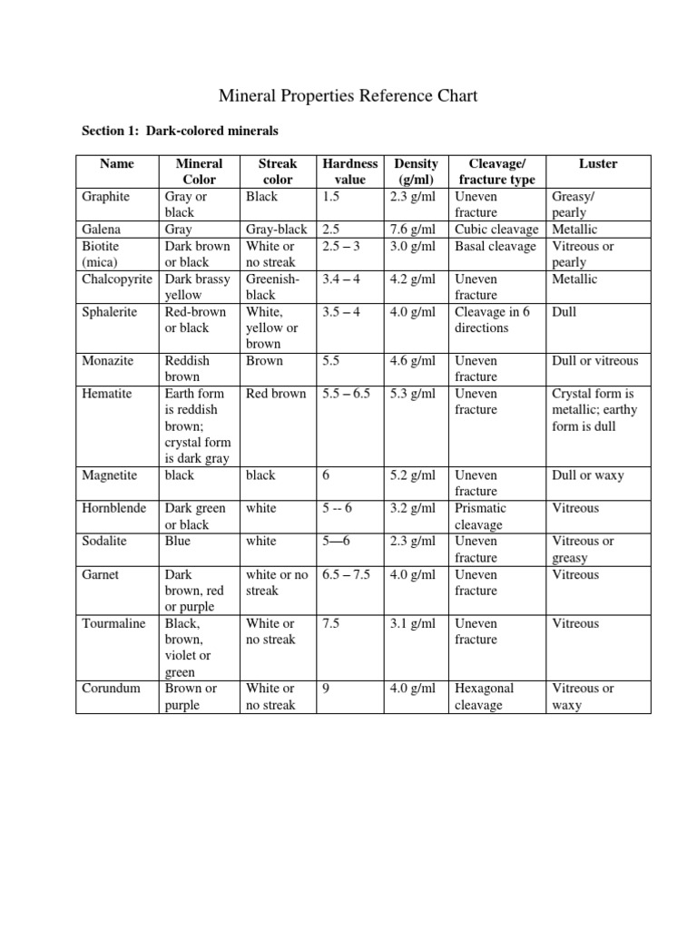 Mineral Properties Reference Chart | PDF | Minerals | Mineralogy