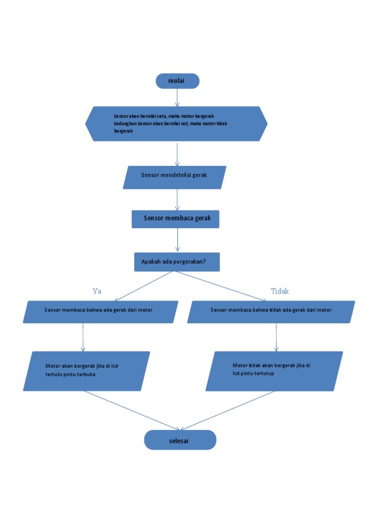 Flowchart Pintu Otomatis | PDF