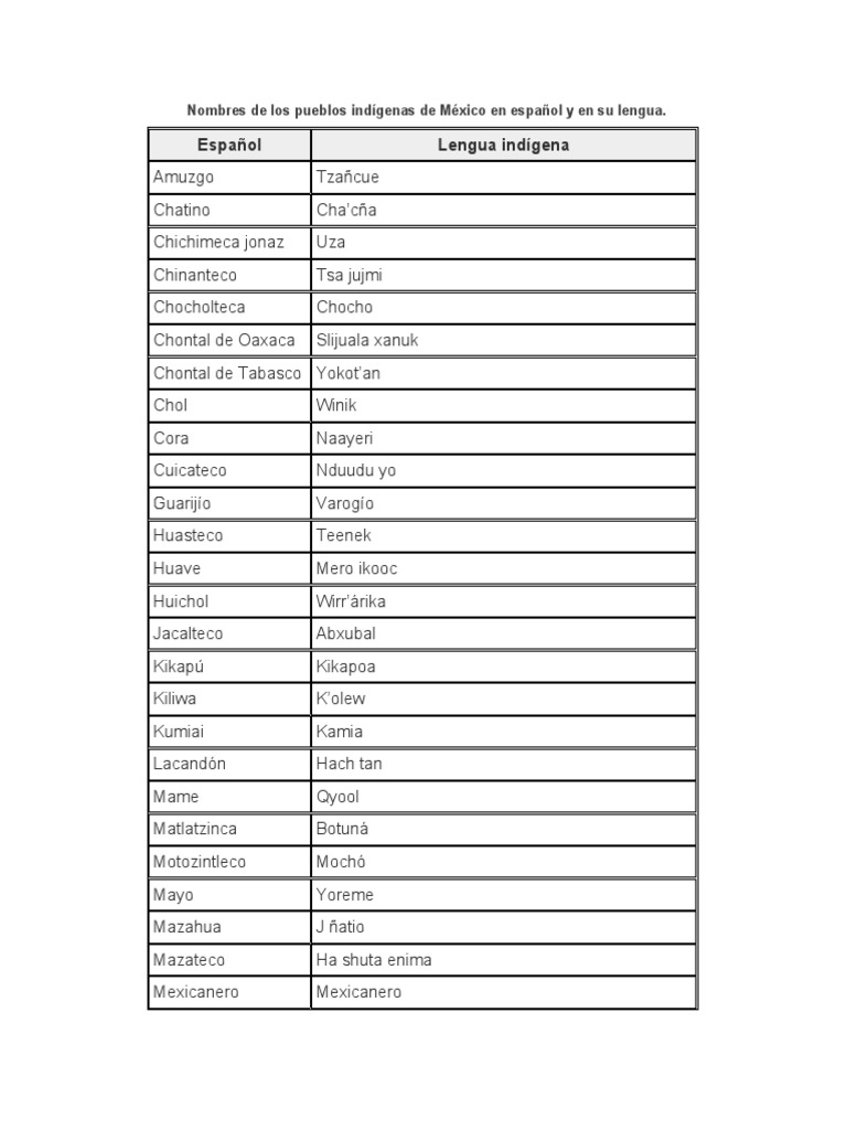 Nombres de los pueblos indígenas de México en español y en su lengua ...