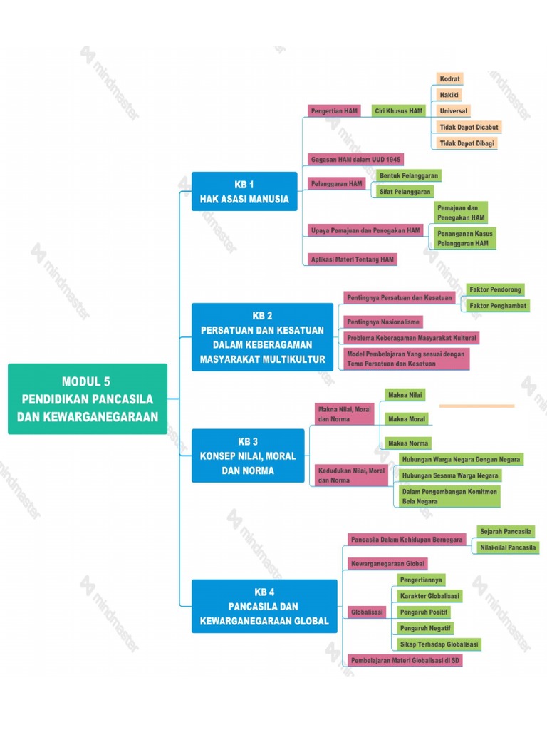 Peta Konsep PKN | PDF