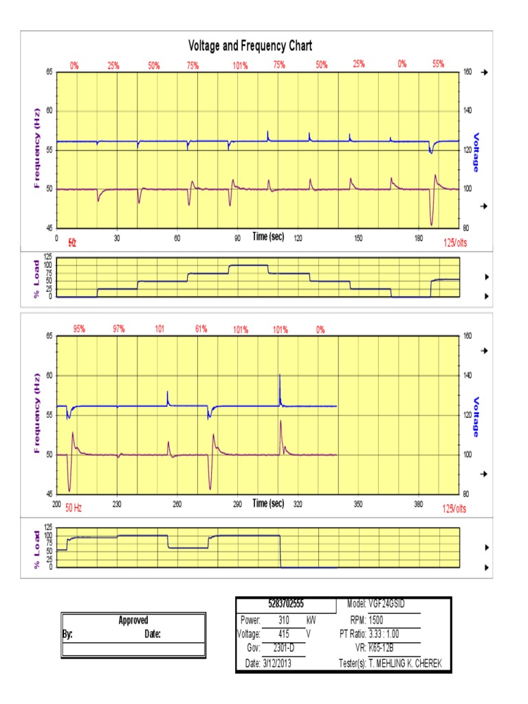 VGF24GSID Transient Chart 50 HZ | PDF | Electrical Engineering ...