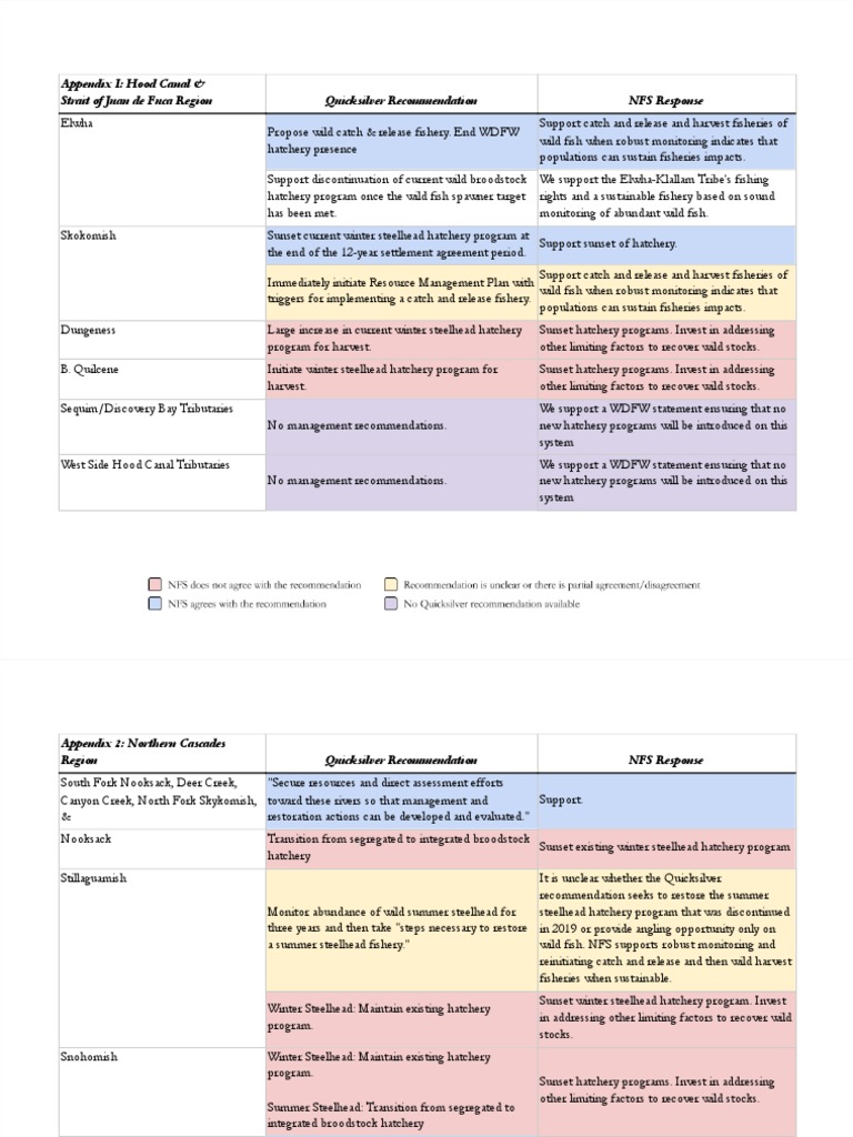 QuickSIlver Sections Response | PDF