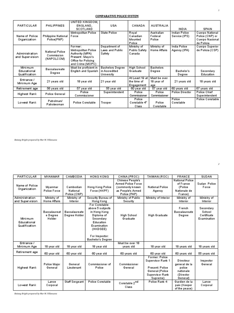 Comparative Police System | PDF | Constable | Inspector