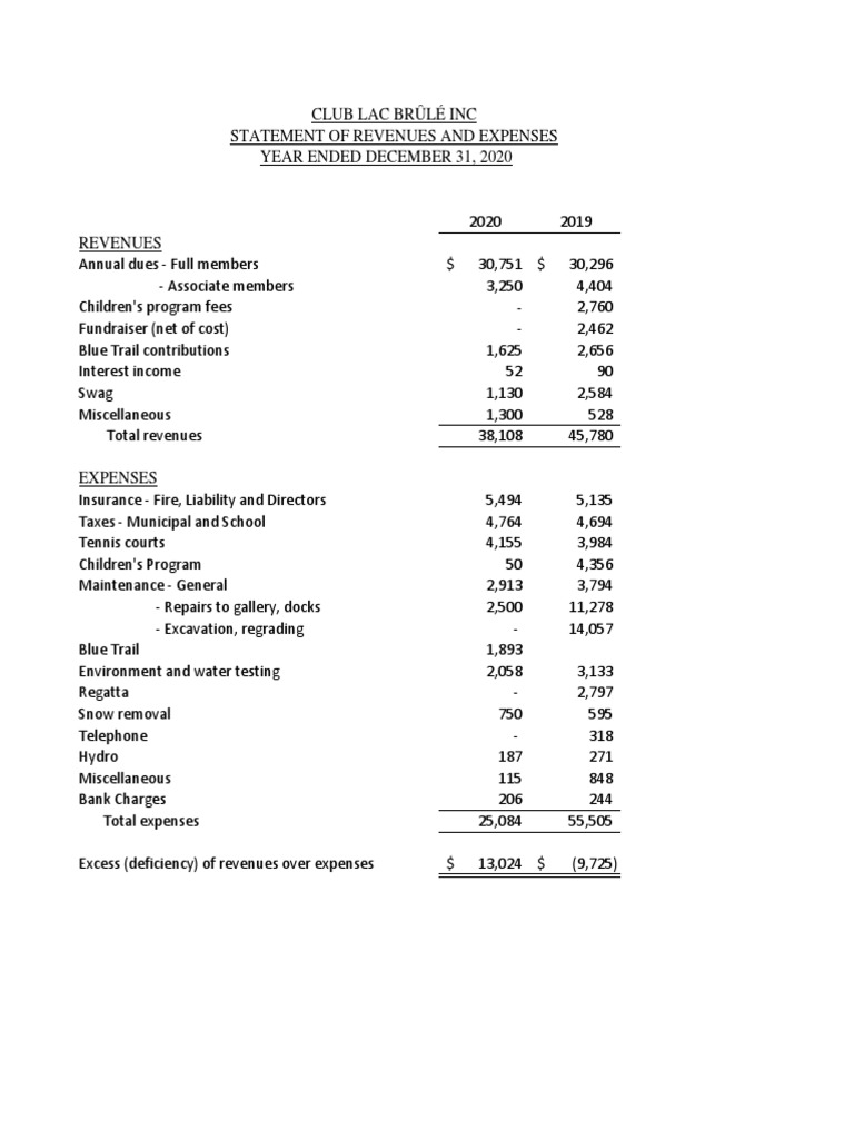 CLB-Financial Statements 2020 Signed | PDF | Revenue | Financial Statement