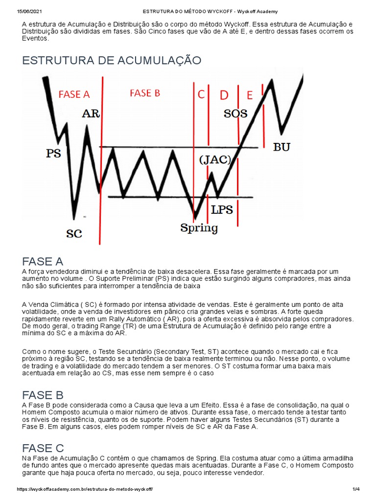 ESTRUTURA DO MÉTODO WYCKOFF - Wyckoff Academy | PDF | Demanda | Mercado ...