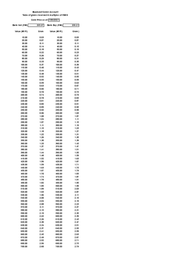 RM and Gold Weightage Table | PDF | Financial Markets | Market (Economics)