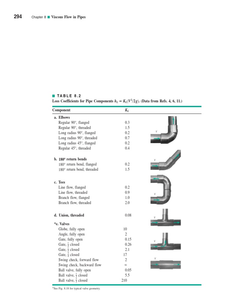 Loss Coefficients For Pipe Components | PDF | Valve | Hydraulics