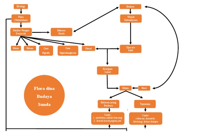 Flora Dina Budaya Sunda | PDF