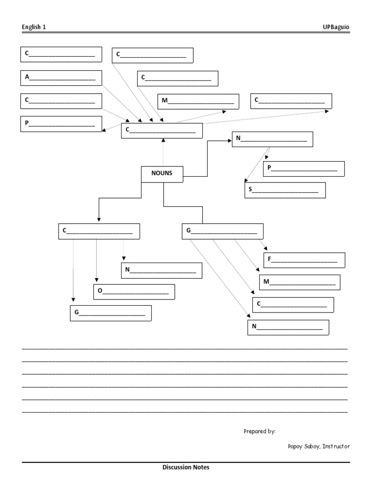 Nouns Map | PDF | Grammatical Gender | Linguistic Morphology