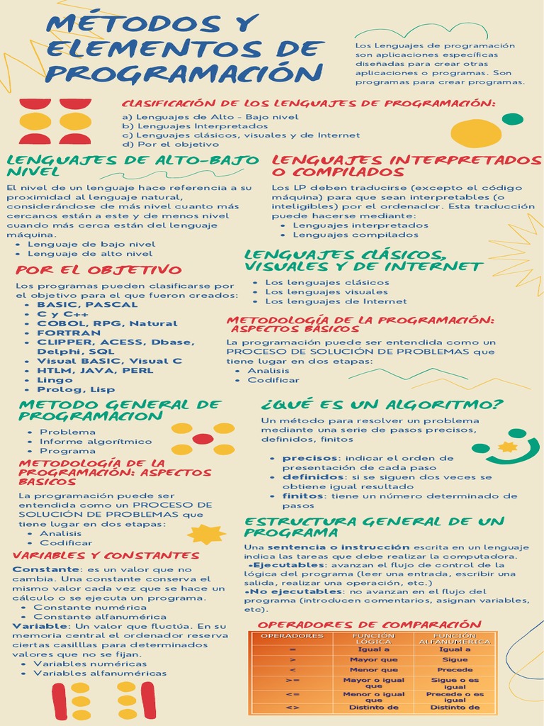 Infografía 2 | PDF | Lenguaje de programación | Programa de computadora