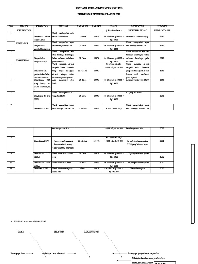 RENCANA USULAN KEGIATAN KESLING Dan Fish Bone YUK MIRTA 2019 | PDF