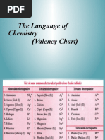 Grade 9 Valency Chart | PDF | Valence (Chemistry) | Iron