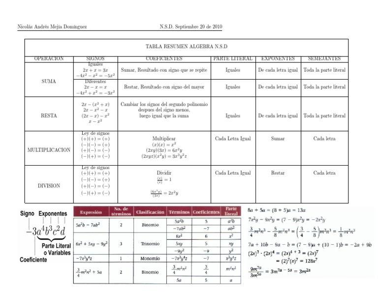 Tabla Algebra Impresion | PDF