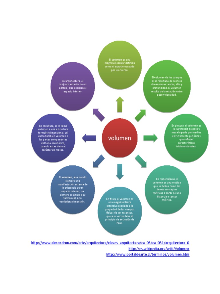 Mapa Mental de Volumen y Profundidad | PDF | Volumen | Distancia