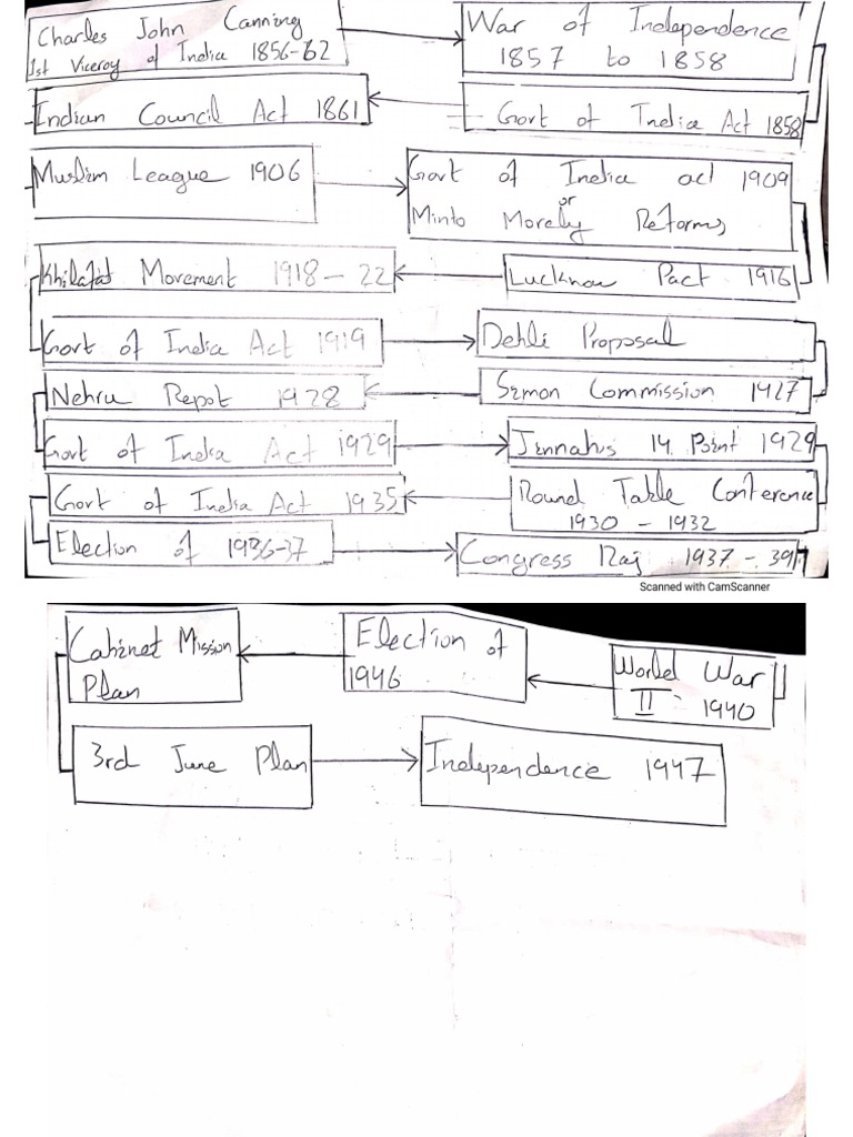 Flow Chart Pakistan Studies | PDF