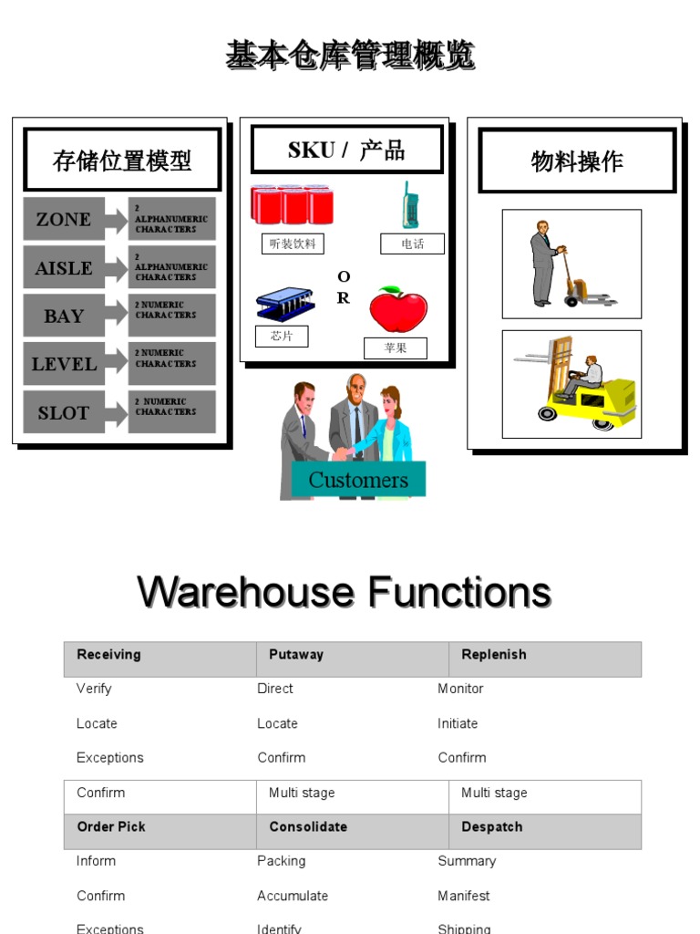 Chapter 8 Warehouse Management | PDF | Warehouse | Business Process