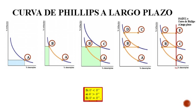 Curva de Phillips A Largo Plazo | PDF