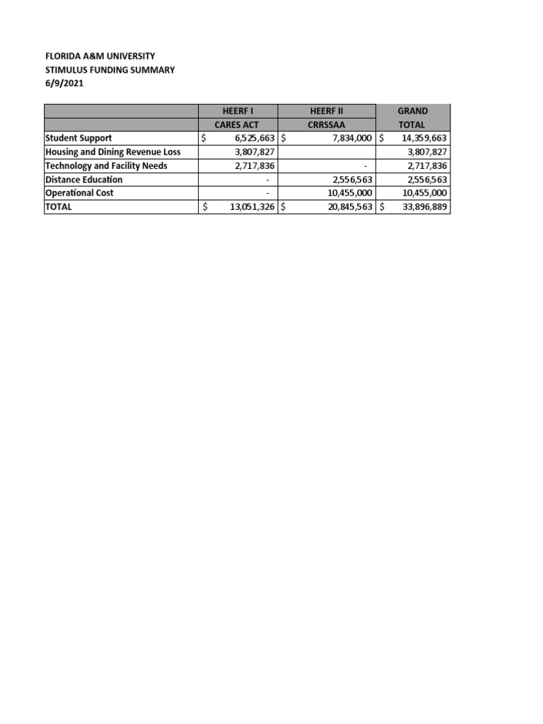 FAMU Stimulus Funding Summary | PDF