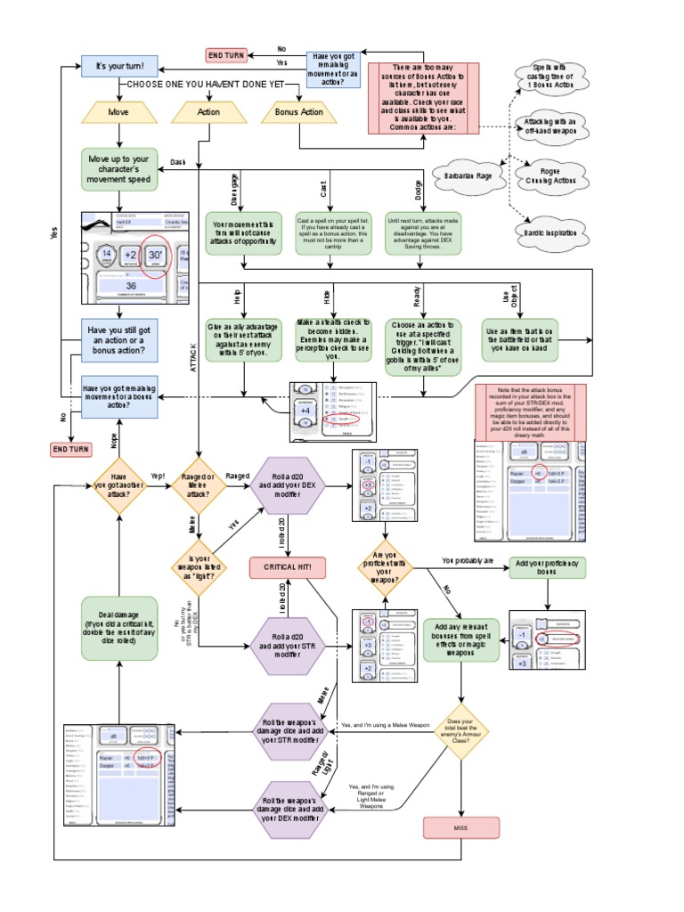 DND 5e Combat Flowchart | PDF | Tabletop Games | Entertainment