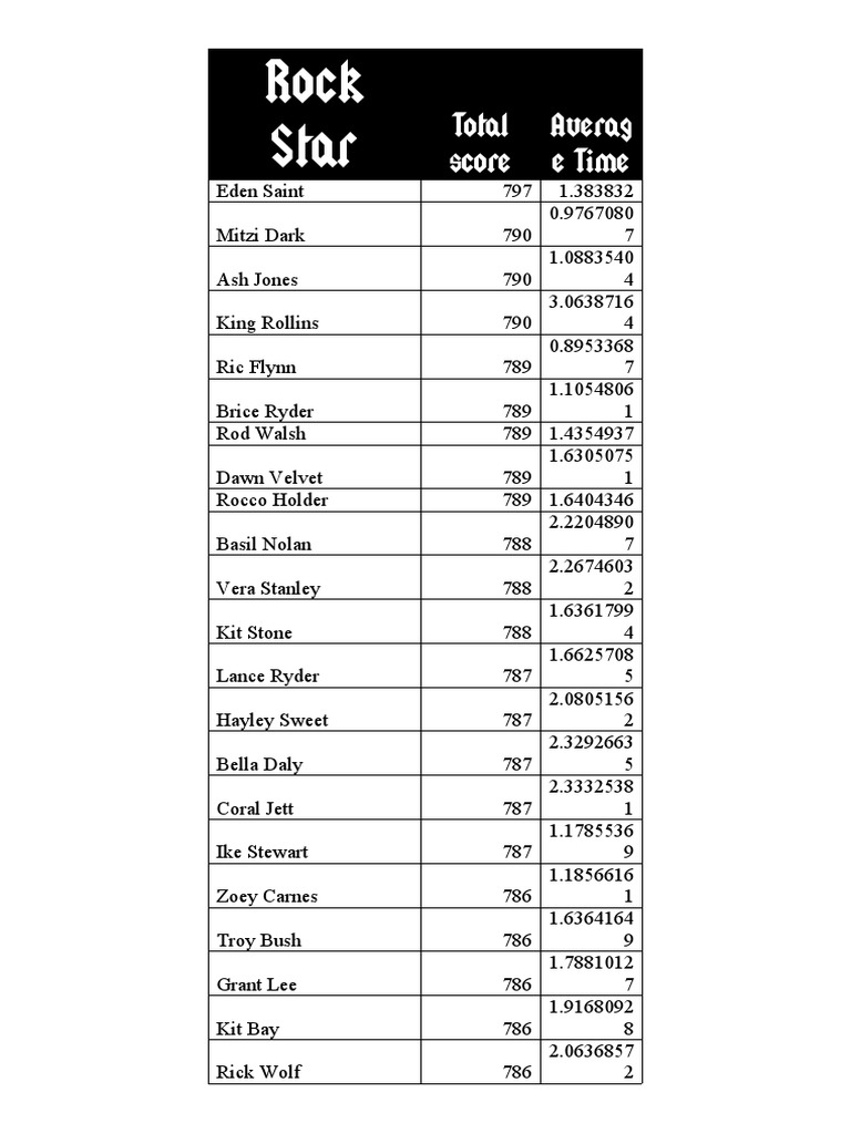 Rock Star Rankings & Times | PDF