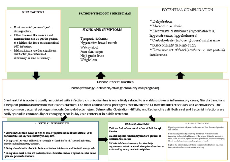 Signs and Symptoms: Pathophysiology Concept Map | PDF | Diarrhea ...