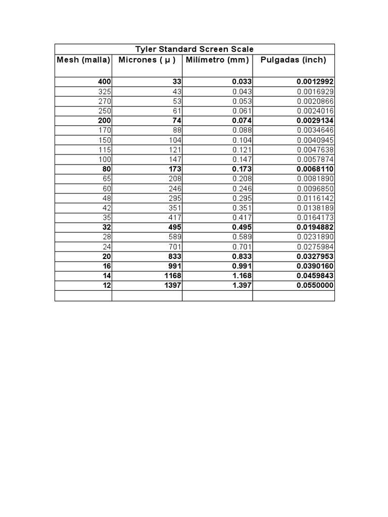 Tyler Standard Screen Scale | PDF