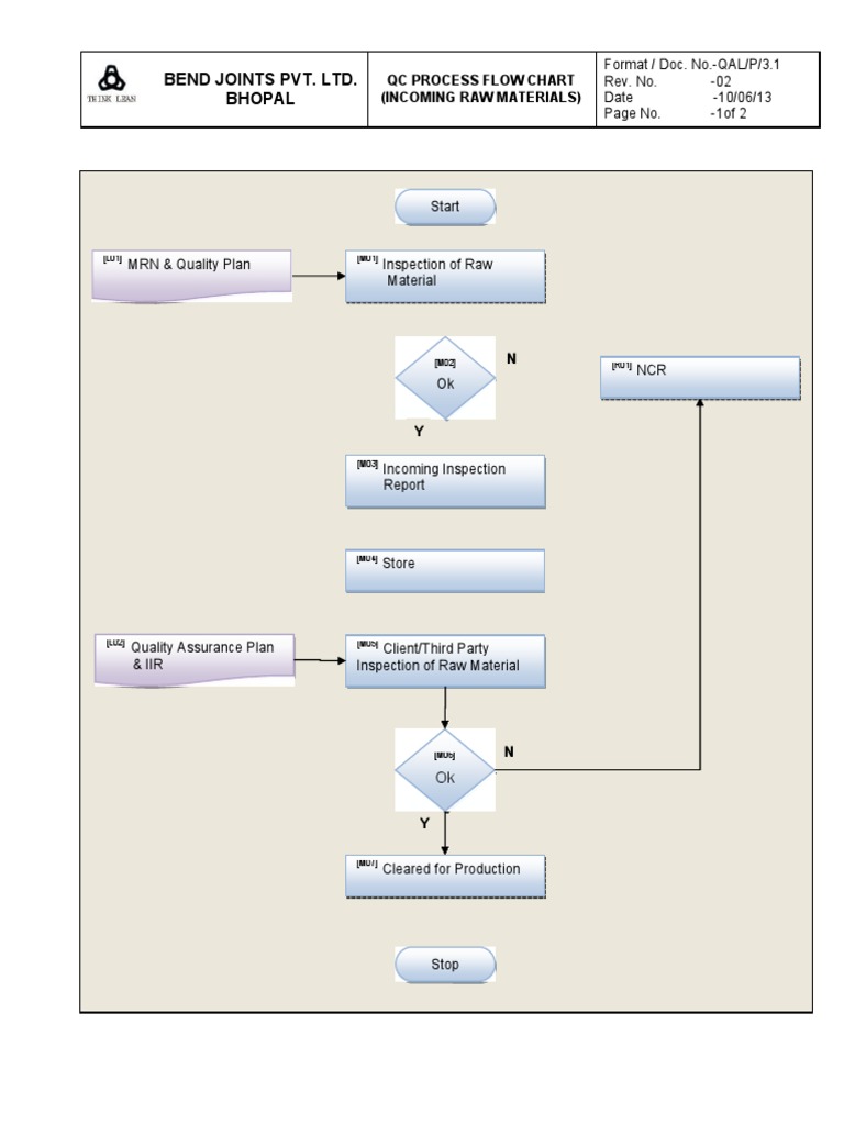 Bend Joints Pvt. Ltd. Bhopal: QC Process Flow Chart (Incoming Raw ...
