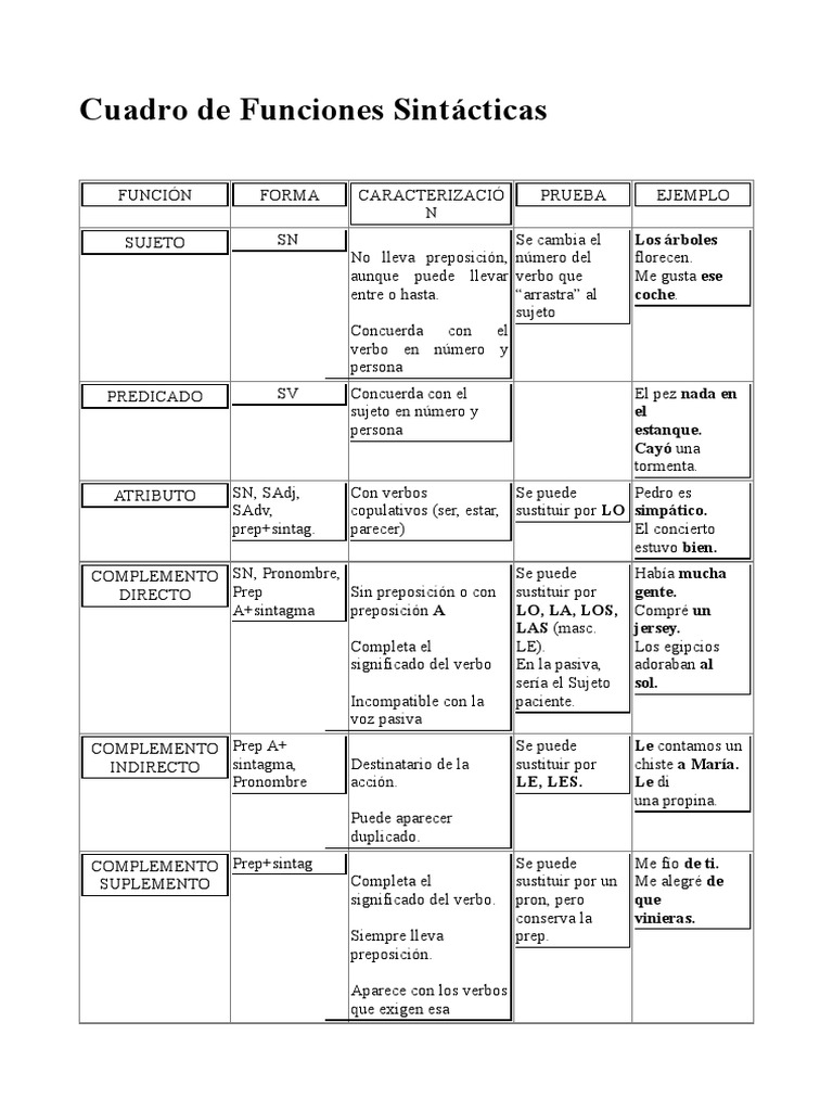 Cuadro de Funciones Sintácticas | PDF | Asunto (gramática) | Verbo