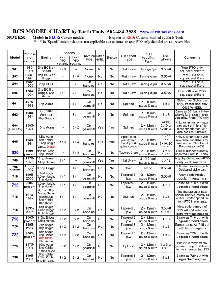 Bcs Model Chart: by Earth Tools 502-484-3988 Notes | Download Free PDF ...