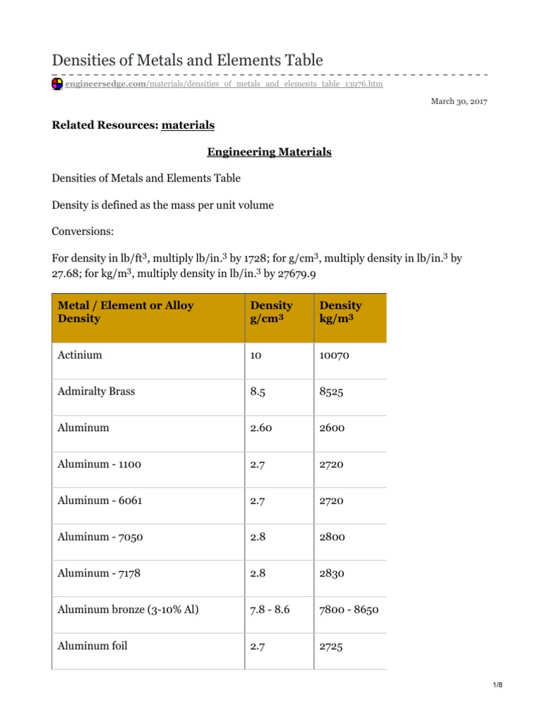 Densities of Metals and Elements Table | PDF | Metals | Bronze