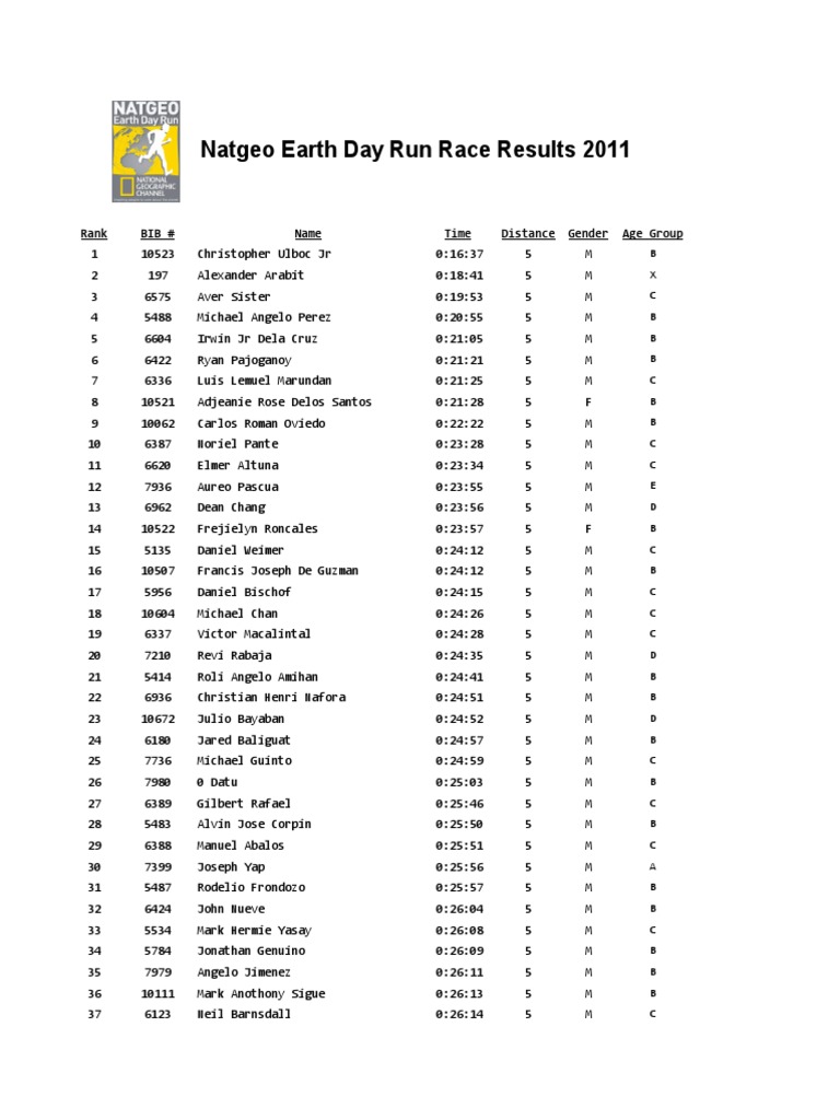 Natgeo Earth Day Run Race Results 2011: Rank Bib # Name Time Distance ...