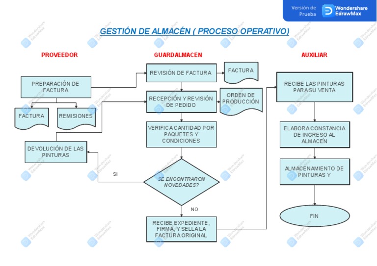 Flujograma Gestión de Almacén | PDF