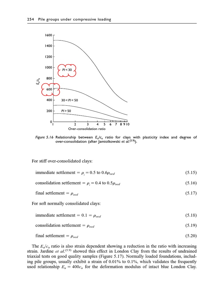 Undrain Young Modulus Eu Cu Ratio Vs PI | PDF