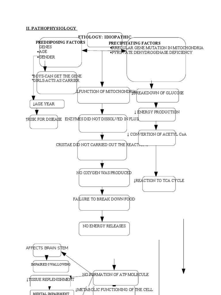 Ii. Pathophysiology Etiology: Idiopathic: Predisposing Factors Precipitating Factors | PDF
