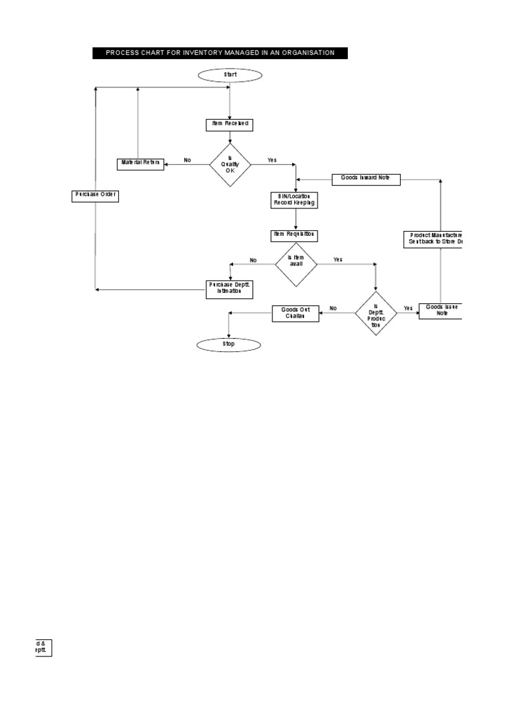 Process Chart | PDF
