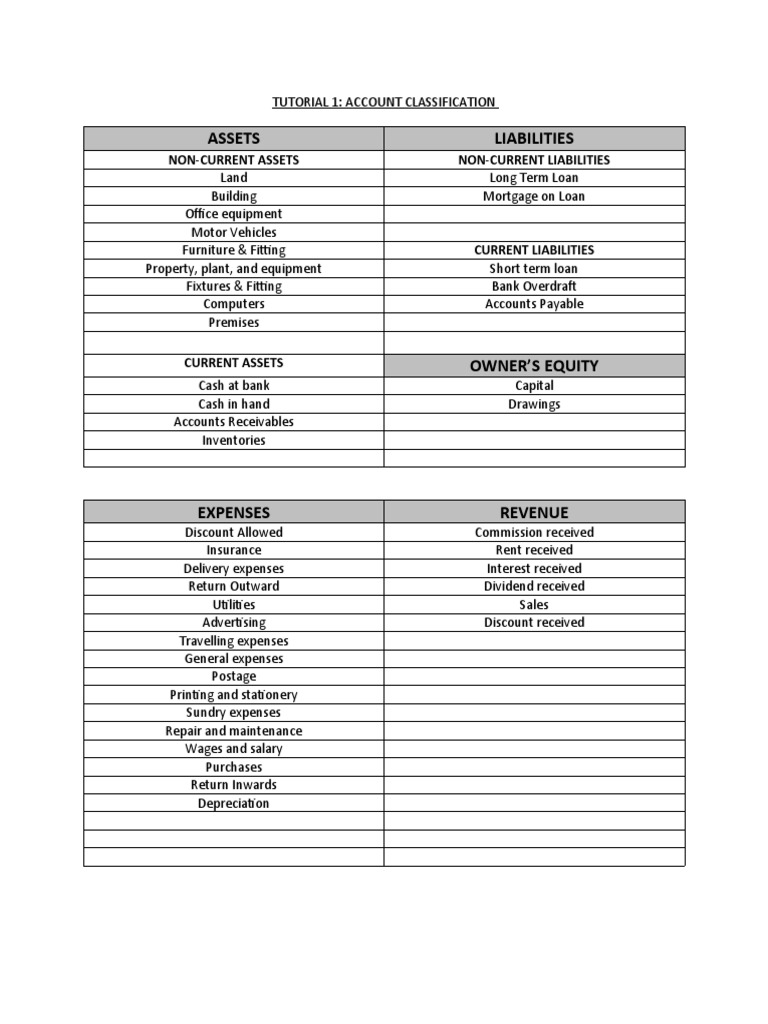 Acc030 Classification Exercise | PDF | Fixed Asset | Financial Accounting