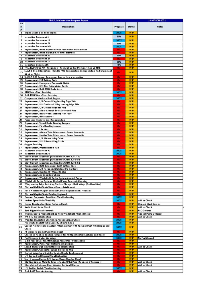 AP-ESL Maintenance Progress Report 18-MARCH-2021: Ite M Description ...