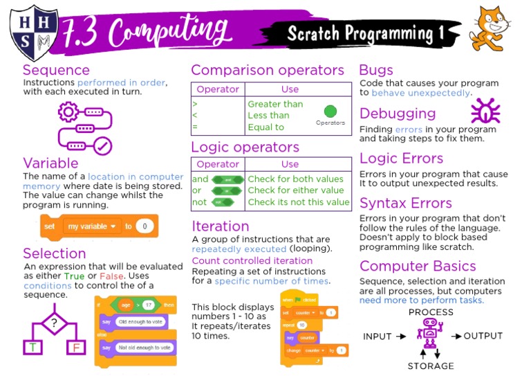 Computing 7.3 Knowledge Organiser | PDF | Computer Program | Programming